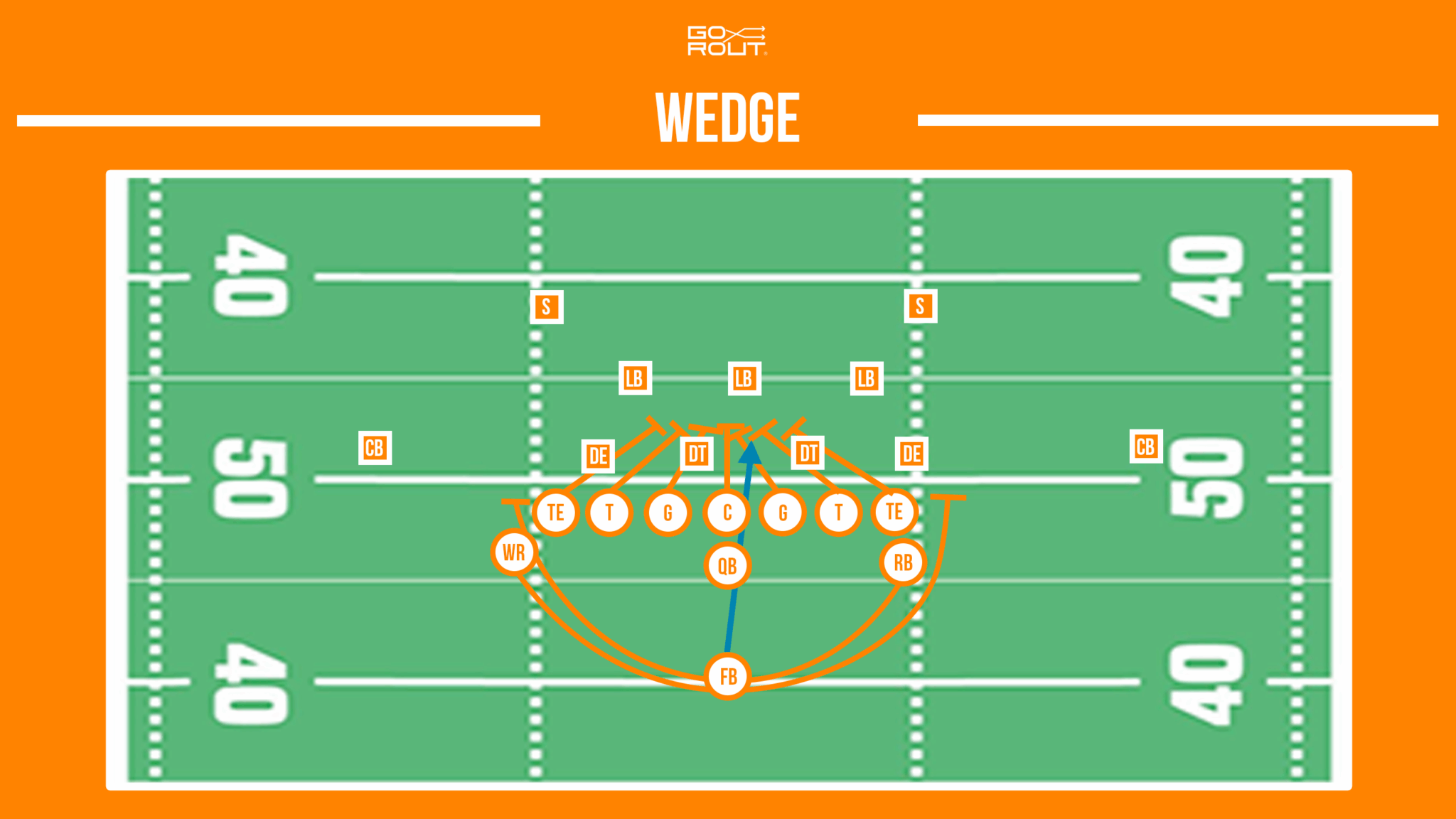 Football Running Plays: A Guide to Fundamental Run Concepts - GoRout