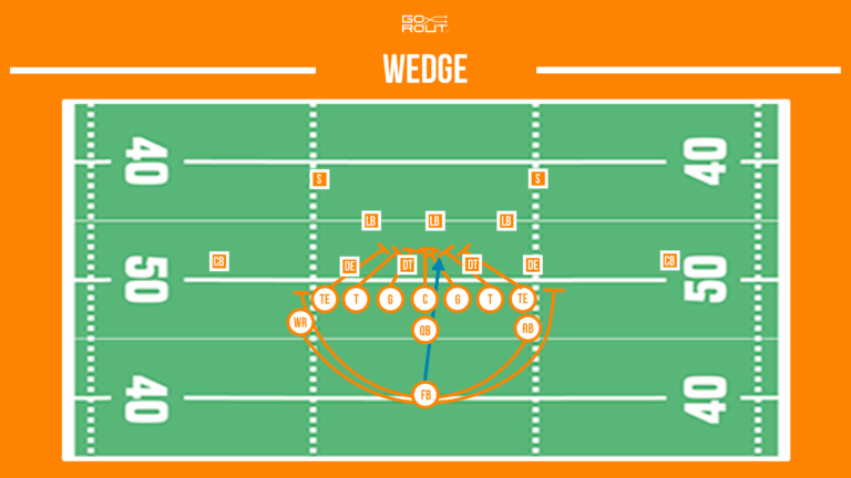 Football Running Plays: A Guide to Fundamental Run Concepts - GoRout